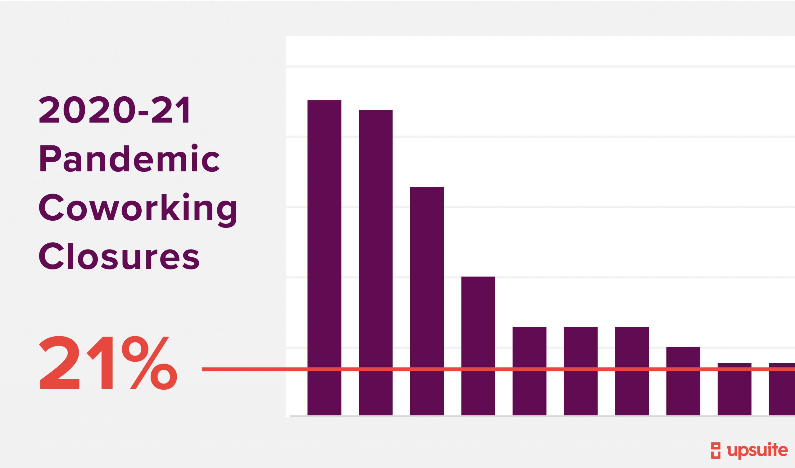 [2021] Upsuite Report: Coworking Closures Driven by Large Operators